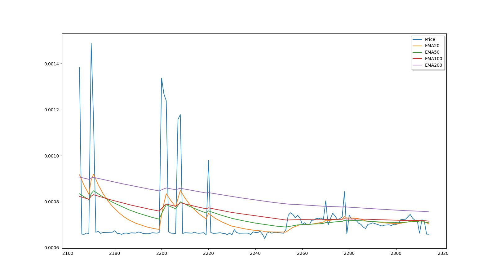 X8X Token Exponential Moving Averages