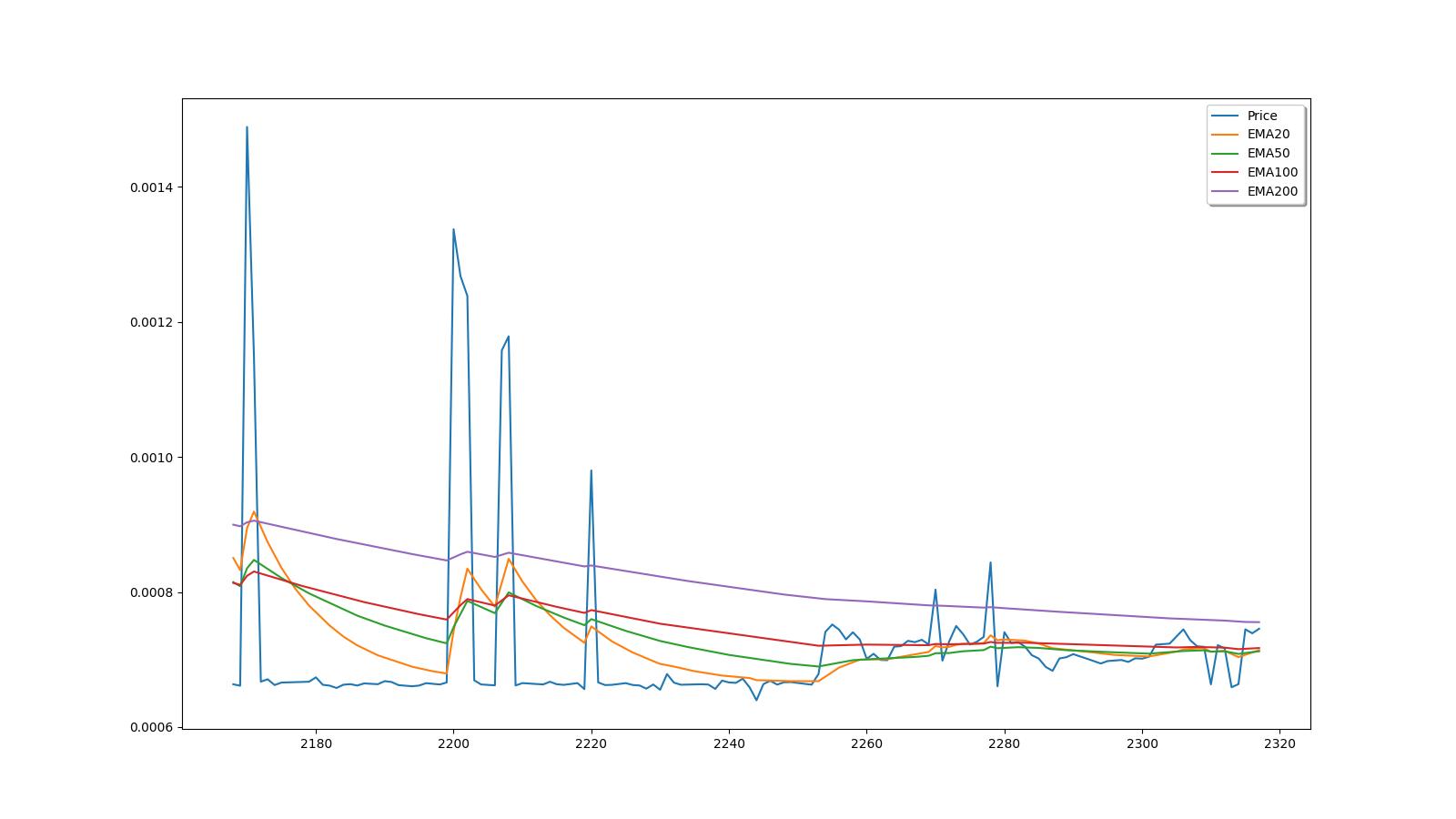 X8X Token Exponential Moving Averages