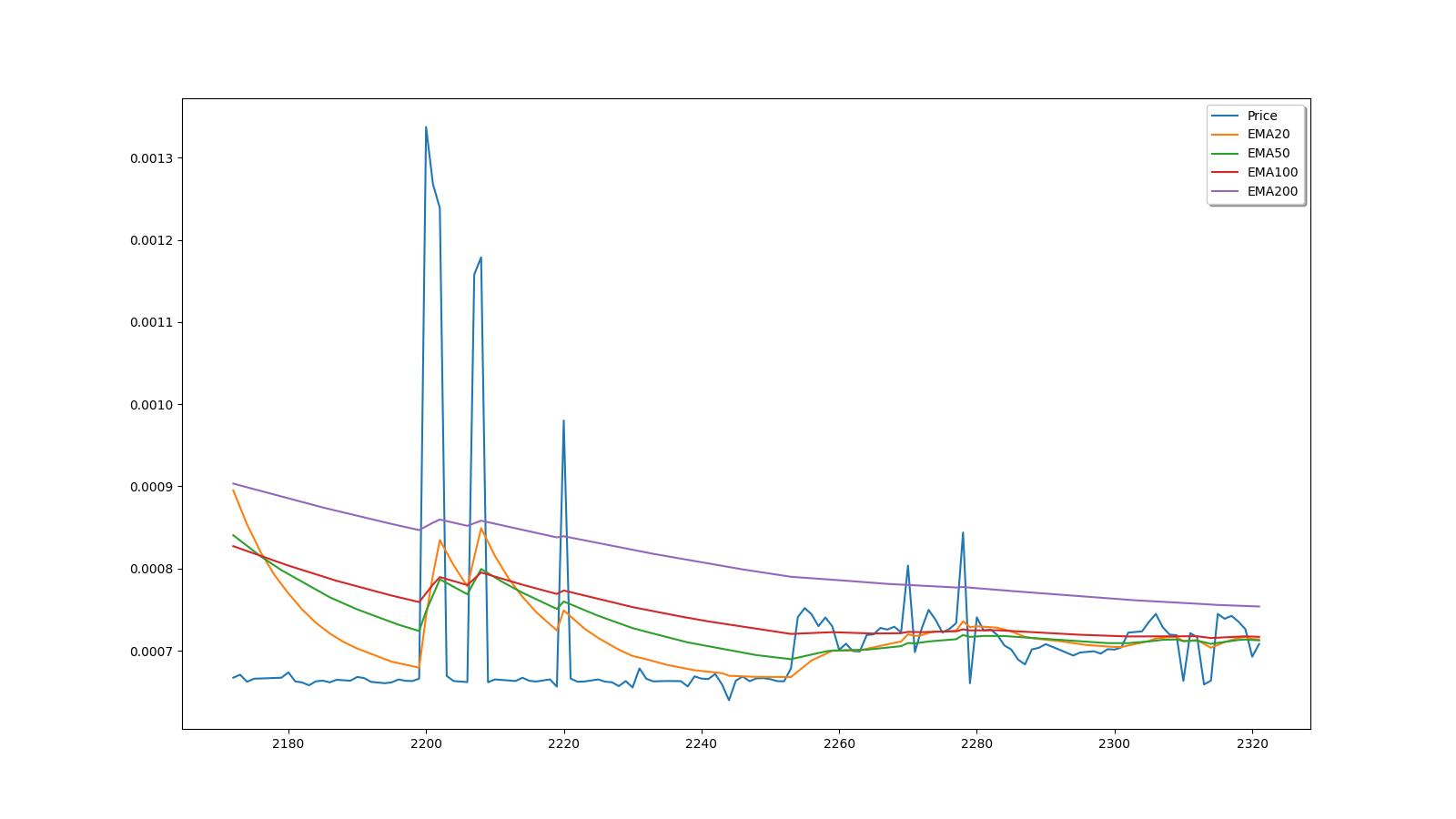 X8X Token Exponential Moving Averages