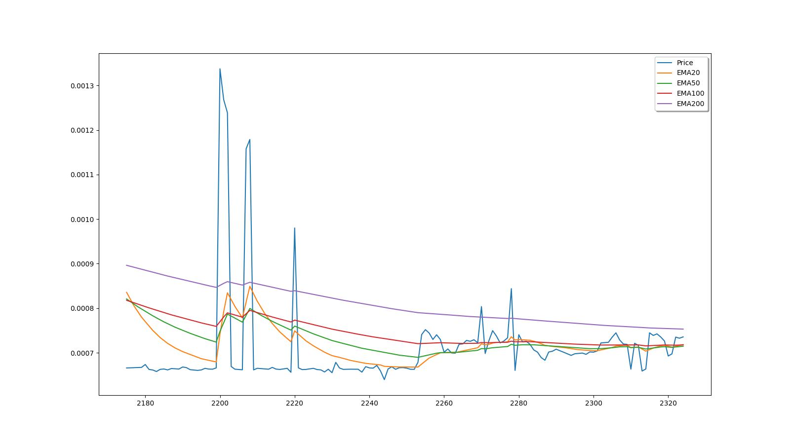 X8X Token Exponential Moving Averages