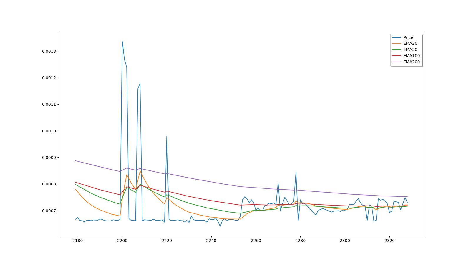 X8X Token Exponential Moving Averages