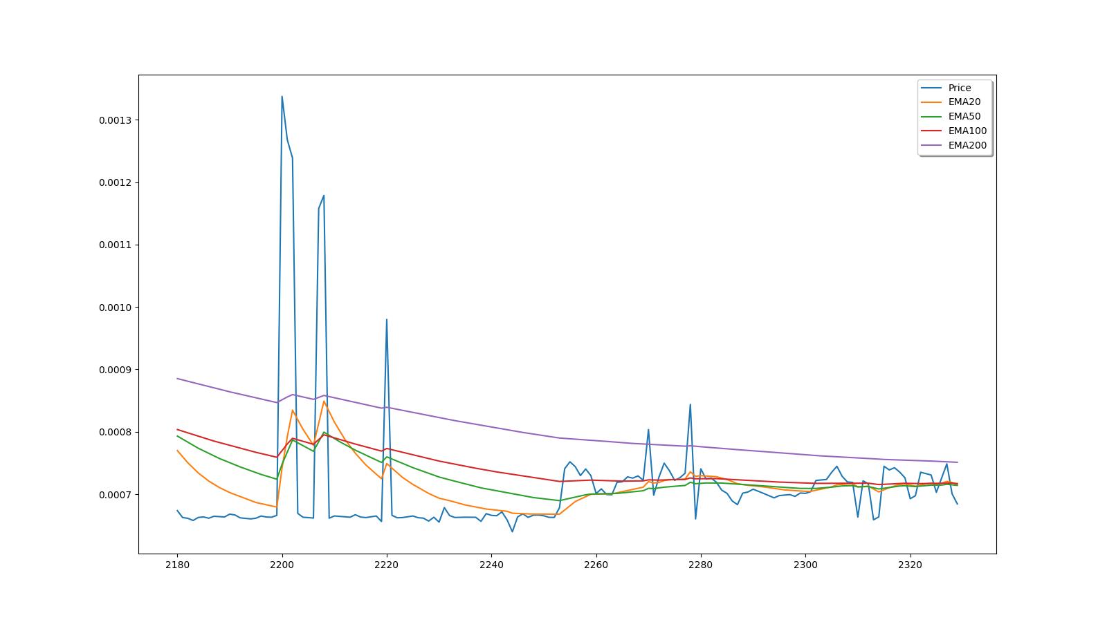 X8X Token Exponential Moving Averages