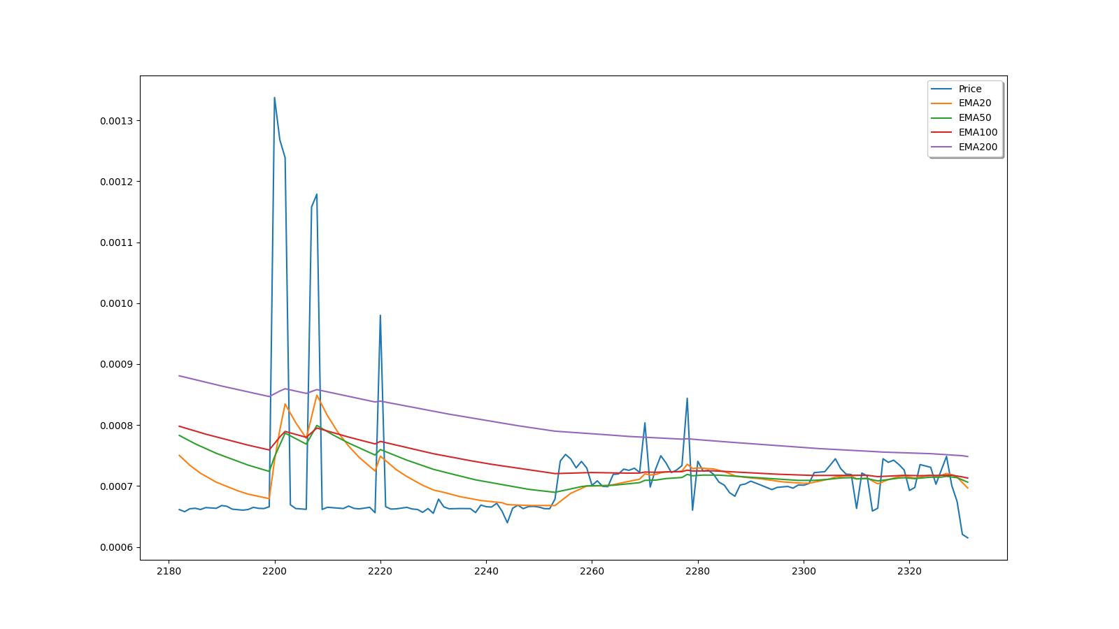 X8X Token Exponential Moving Averages