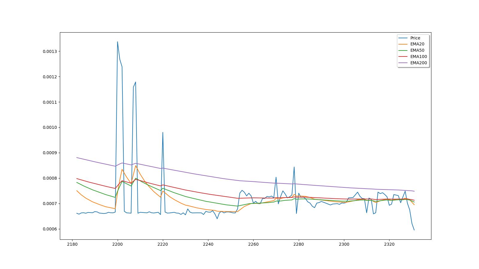 X8X Token Exponential Moving Averages