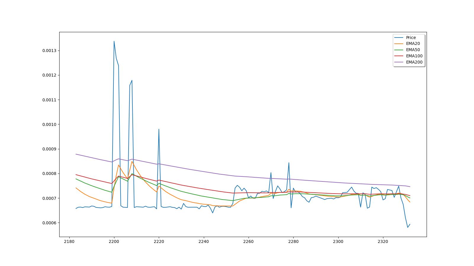 X8X Token Exponential Moving Averages