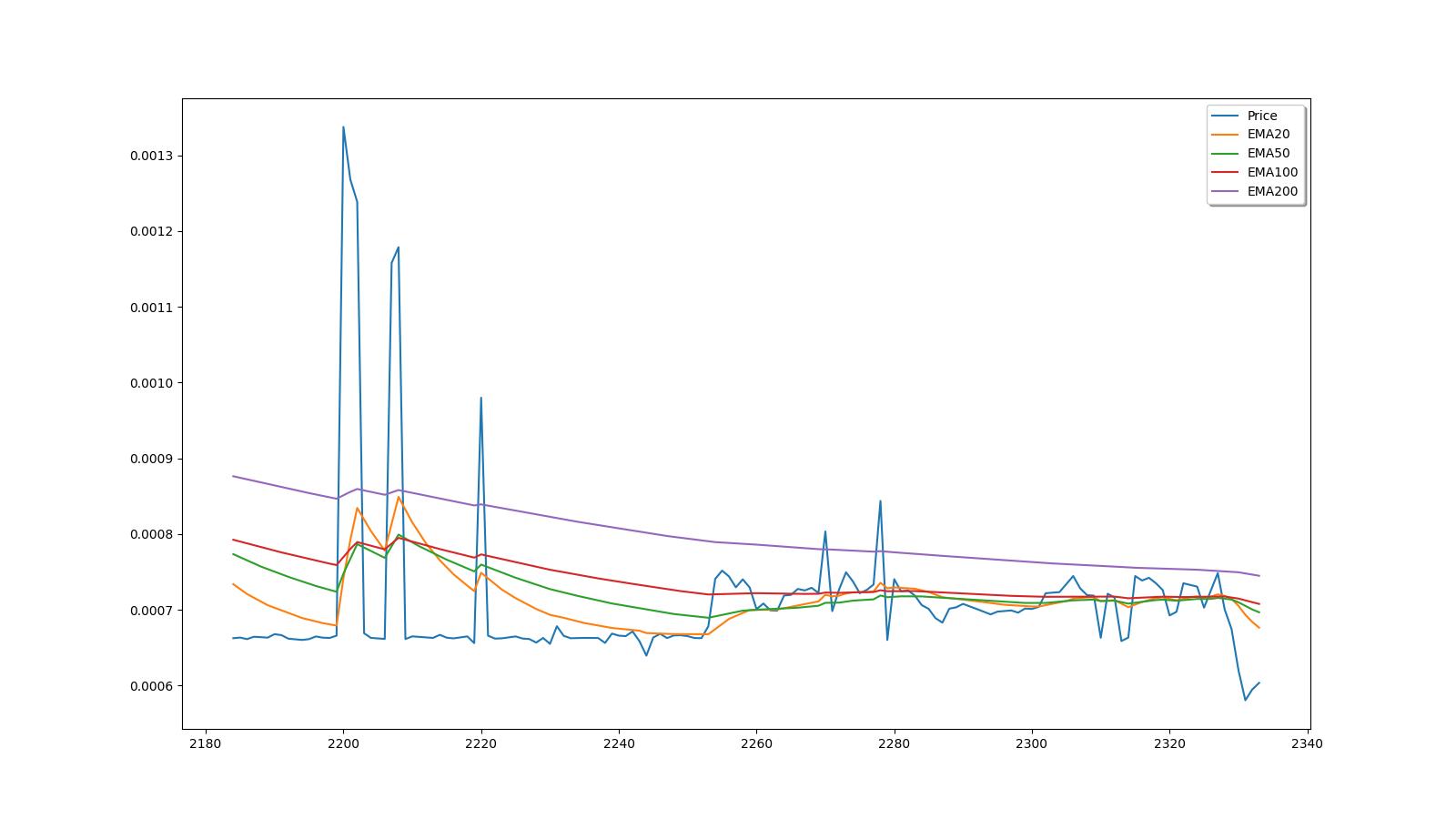 X8X Token Exponential Moving Averages
