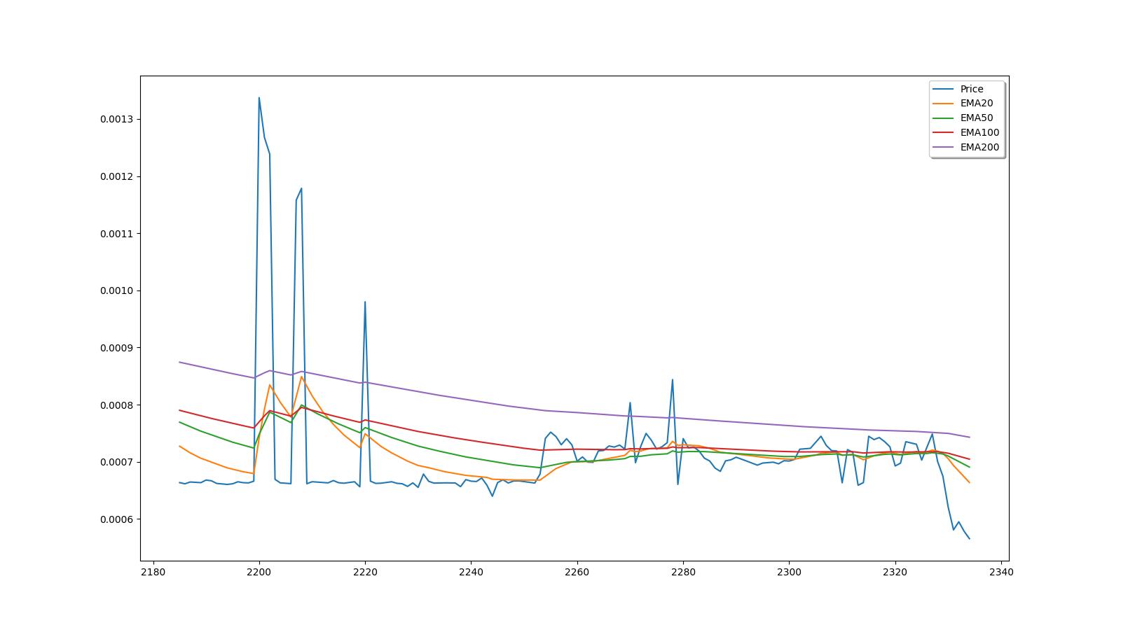 X8X Token Exponential Moving Averages