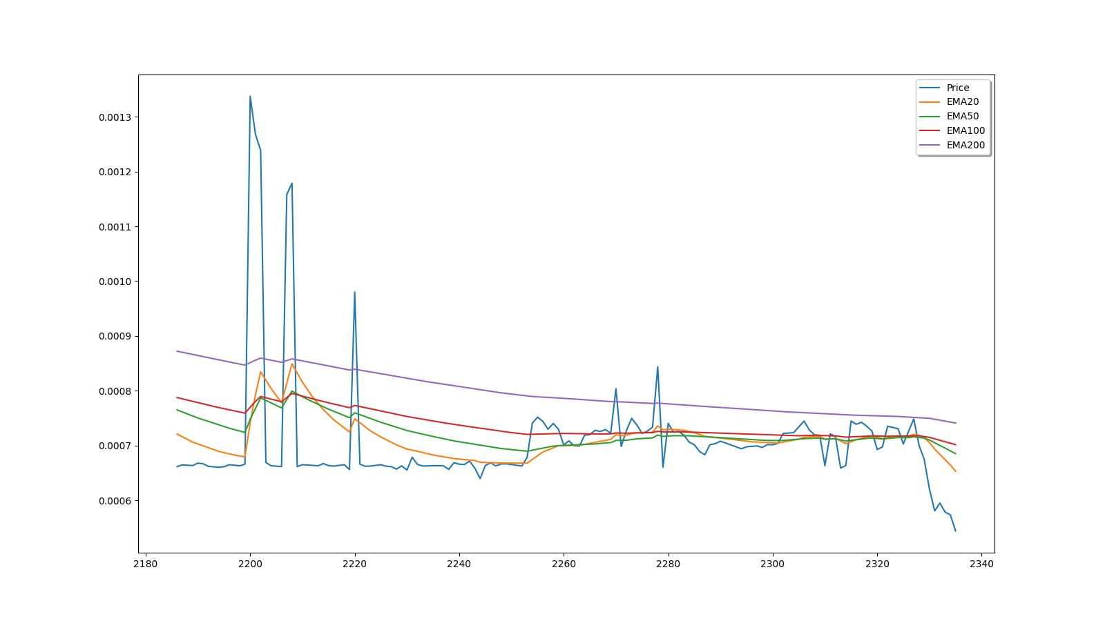 X8X Token Exponential Moving Averages