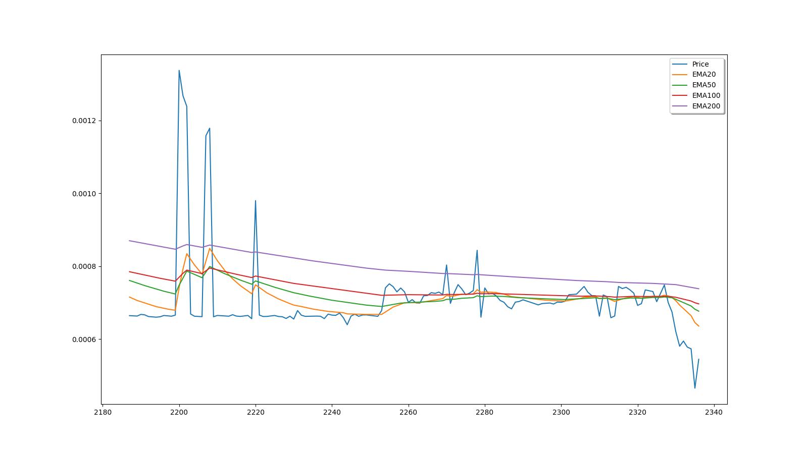X8X Token Exponential Moving Averages