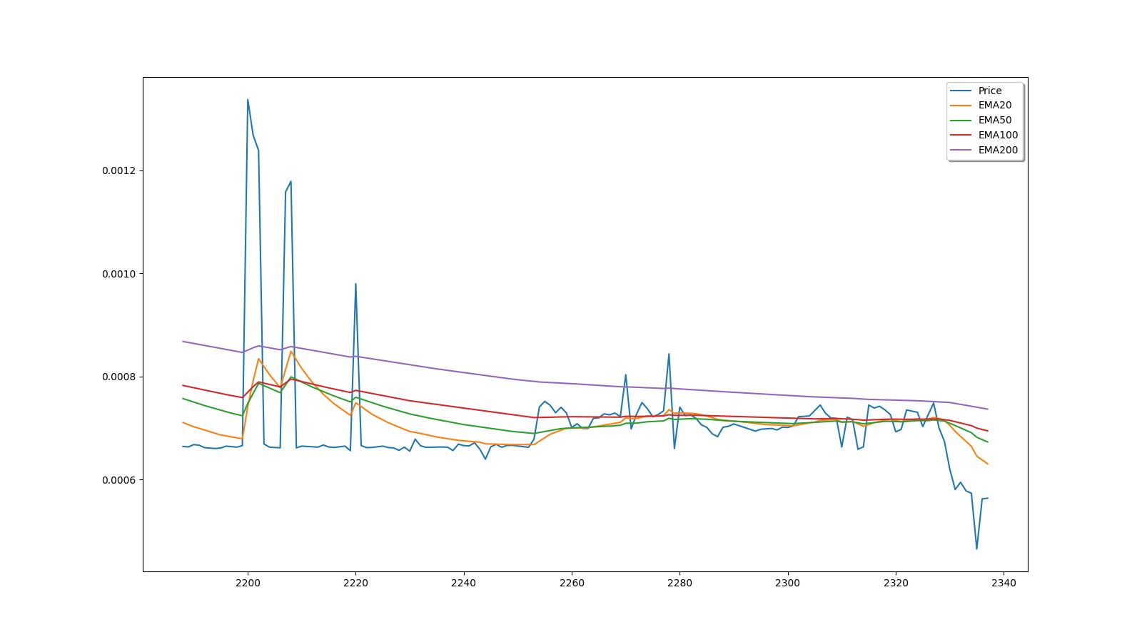 X8X Token Exponential Moving Averages