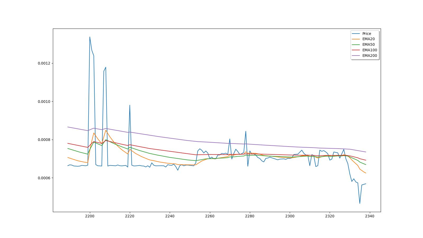 X8X Token Exponential Moving Averages