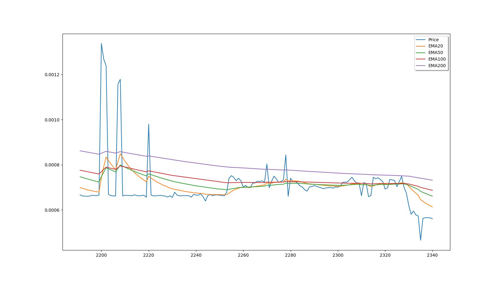 X8X Token Exponential Moving Averages