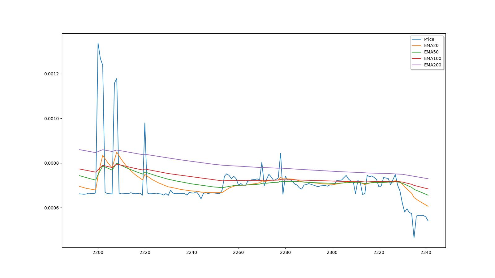X8X Token Exponential Moving Averages