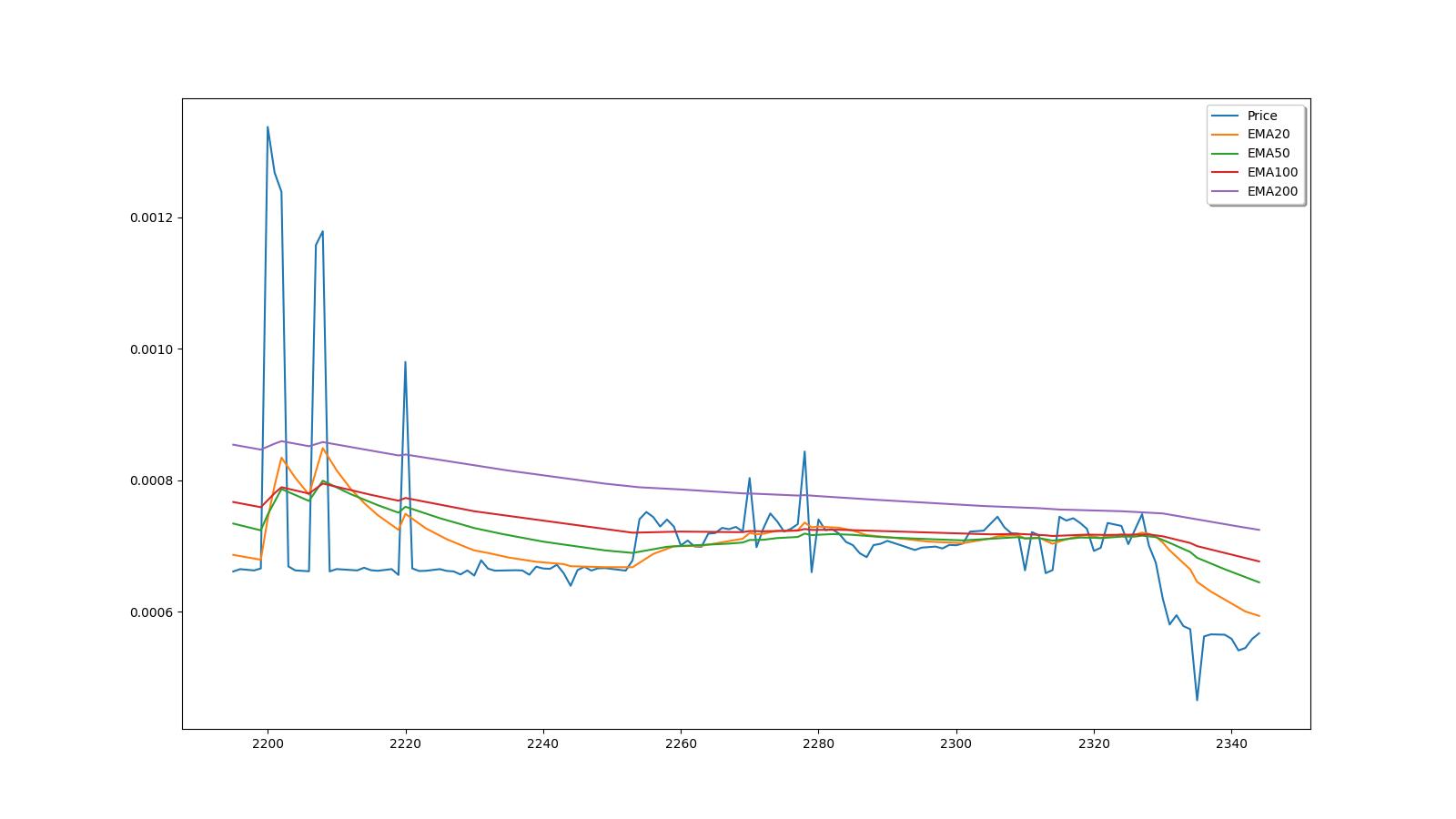 X8X Token Exponential Moving Averages