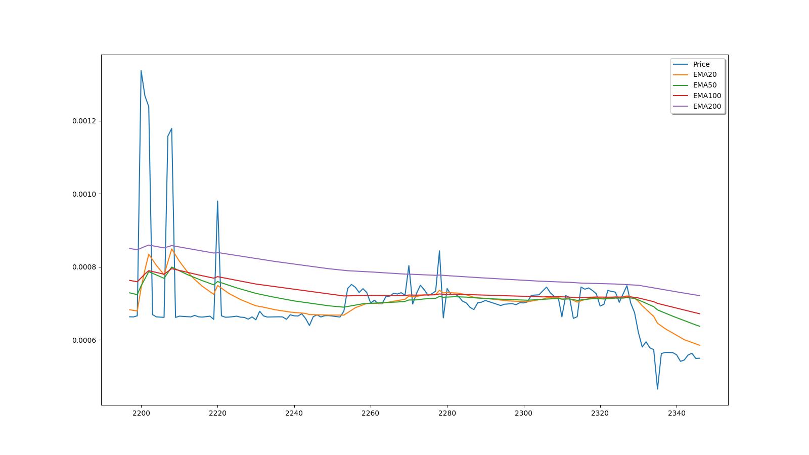 X8X Token Exponential Moving Averages