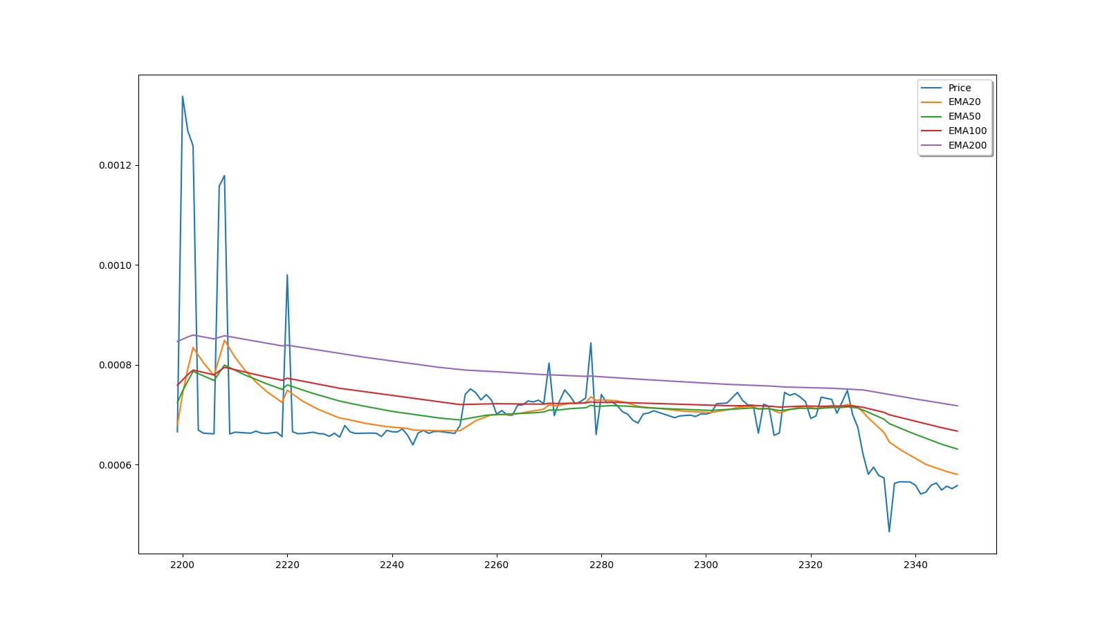 X8X Token Exponential Moving Averages