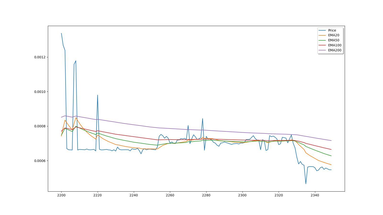 X8X Token Exponential Moving Averages