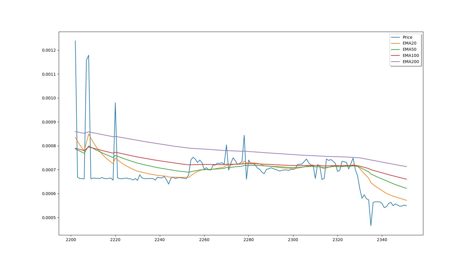 X8X Token Exponential Moving Averages