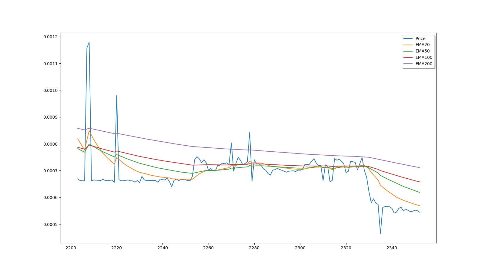 X8X Token Exponential Moving Averages