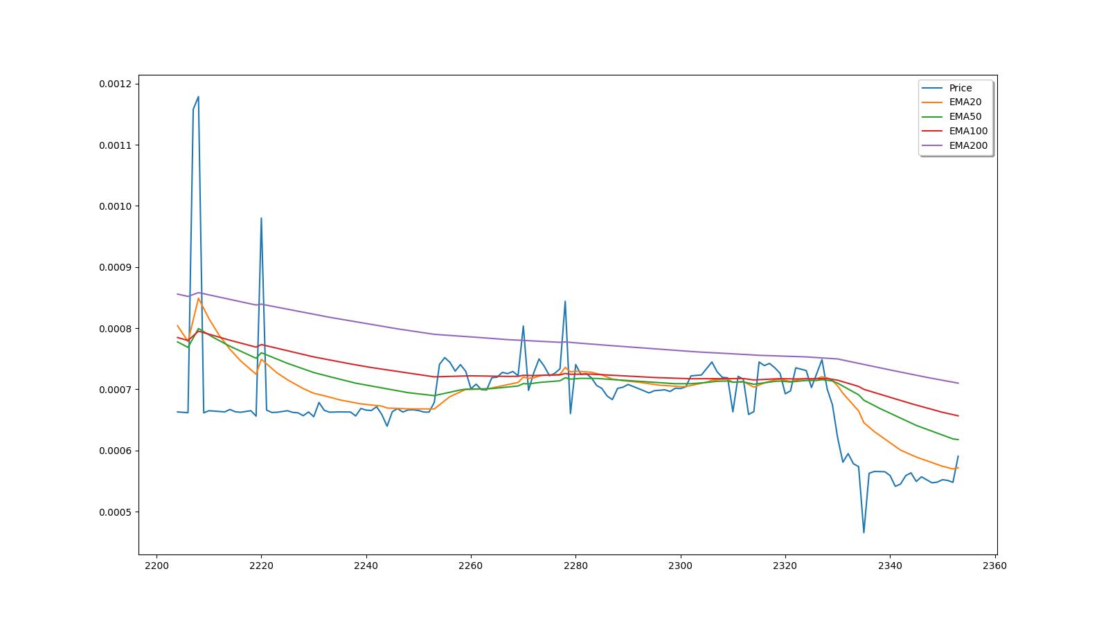 X8X Token Exponential Moving Averages