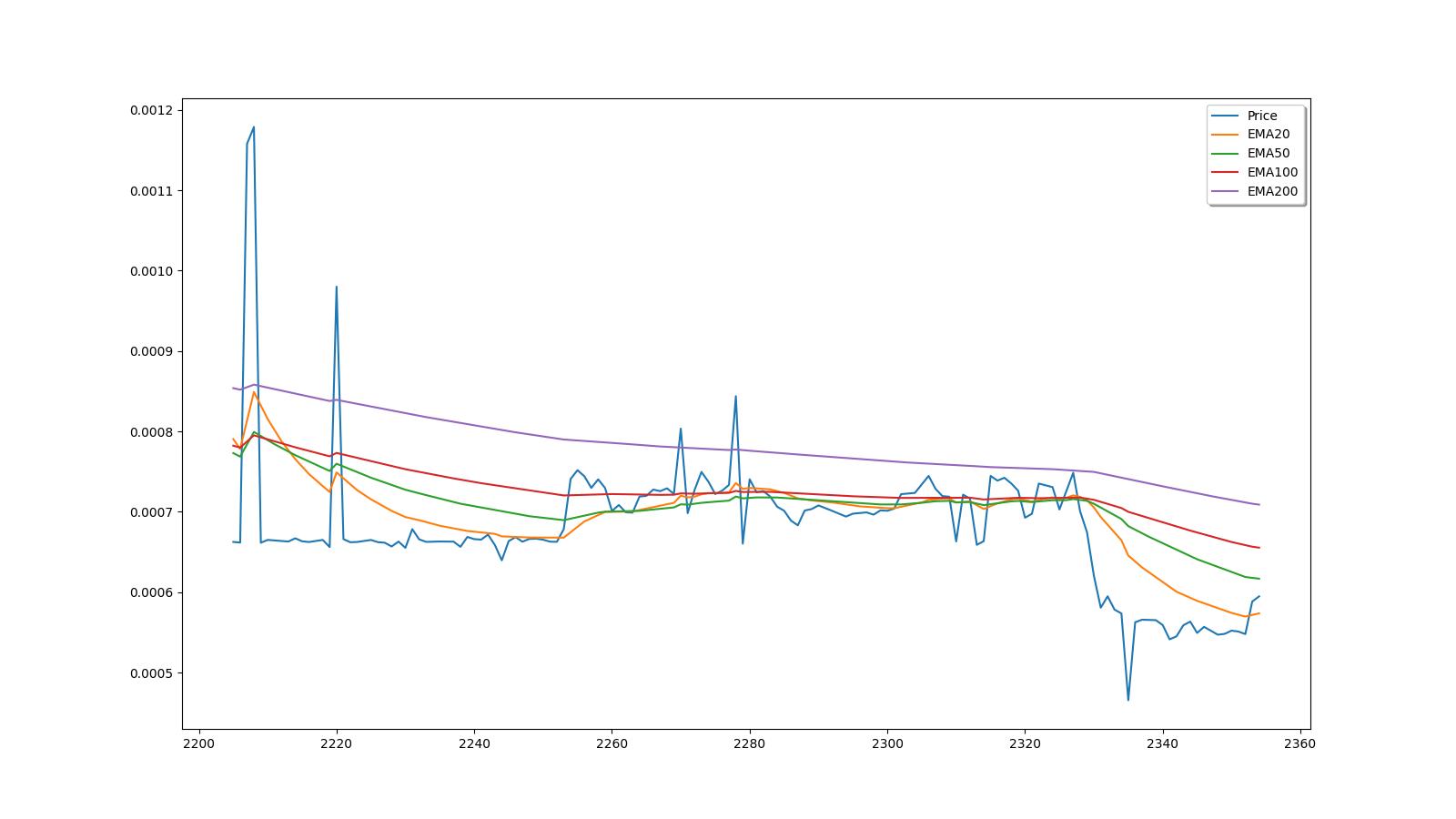 X8X Token Exponential Moving Averages