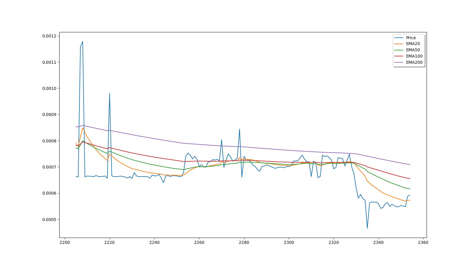 X8X Token Exponential Moving Averages