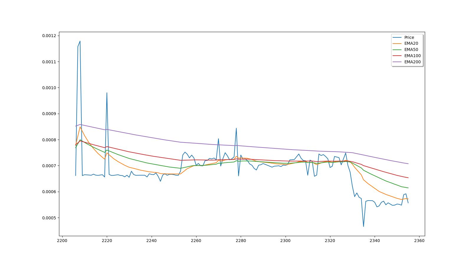 X8X Token Exponential Moving Averages