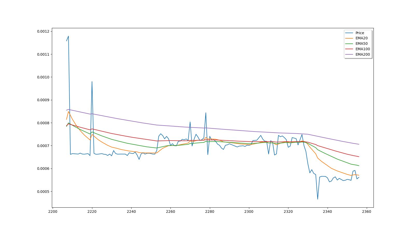 X8X Token Exponential Moving Averages