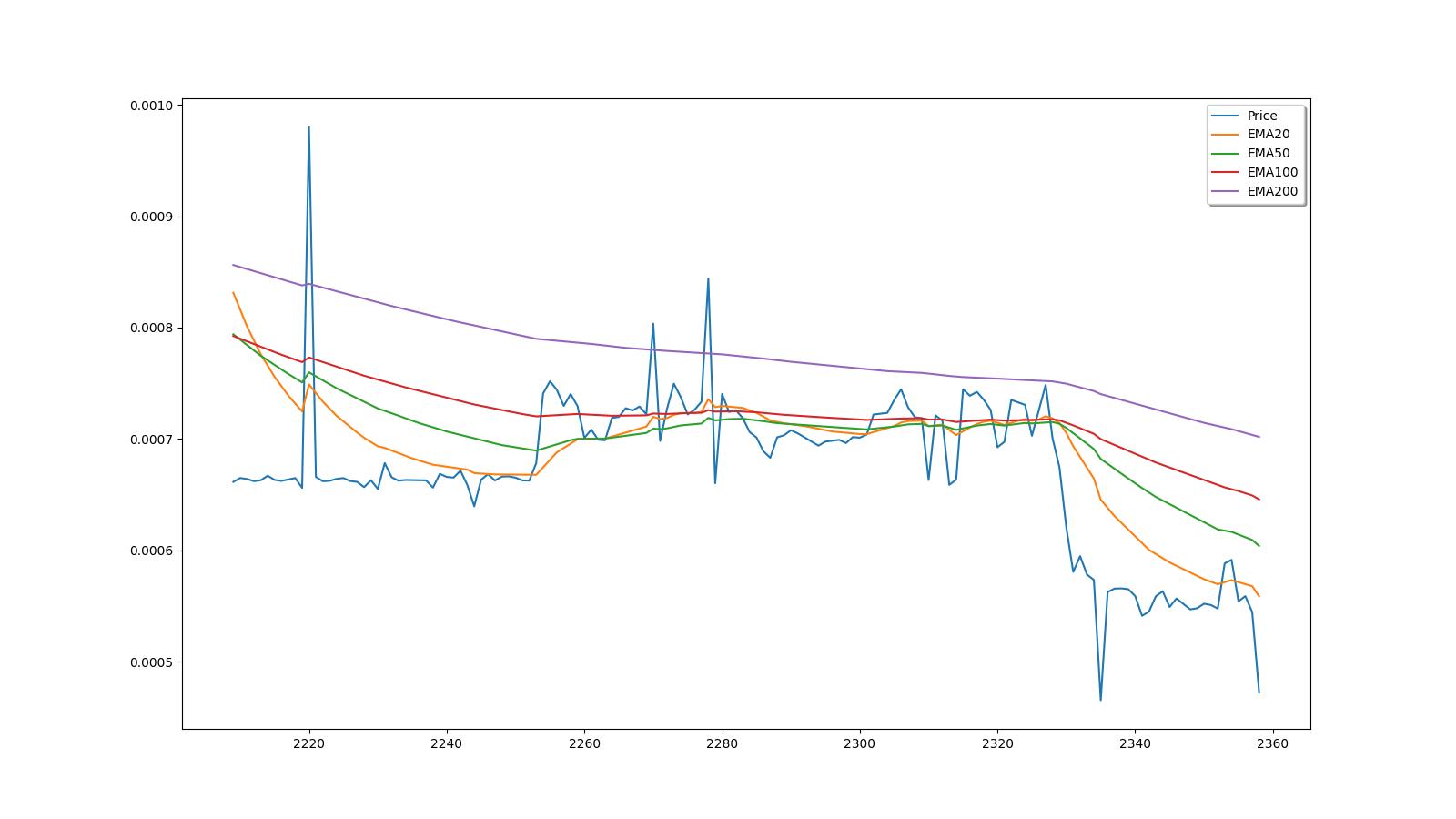 X8X Token Exponential Moving Averages