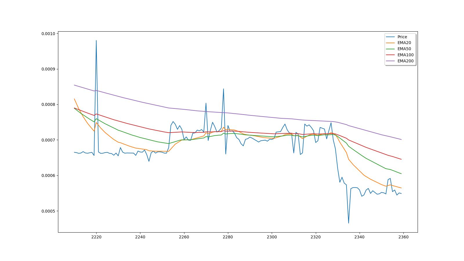 X8X Token Exponential Moving Averages