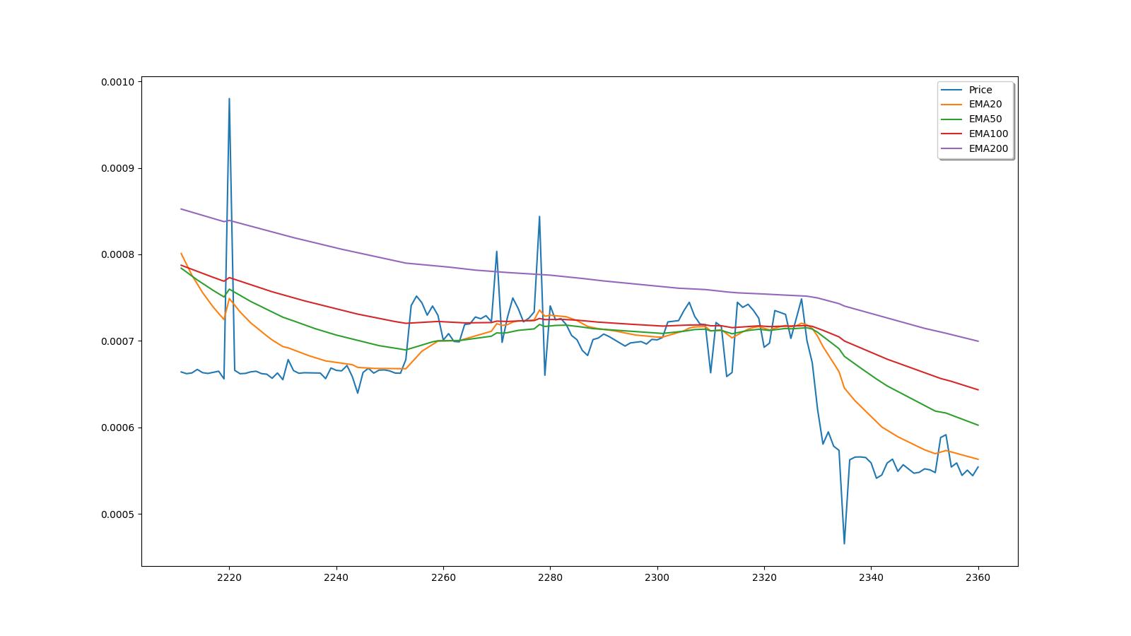 X8X Token Exponential Moving Averages