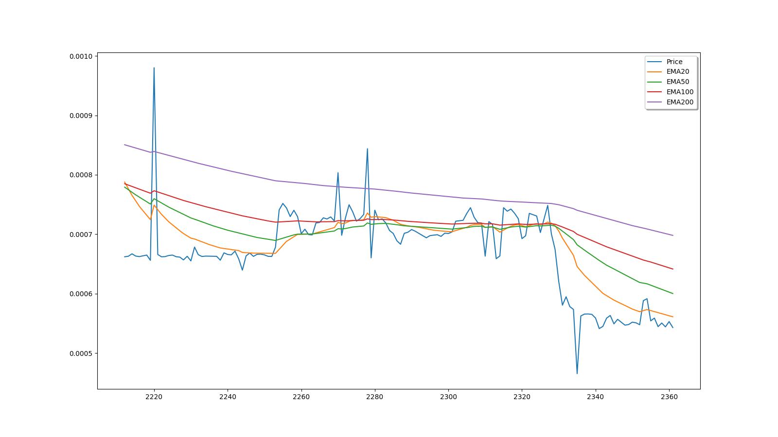 X8X Token Exponential Moving Averages