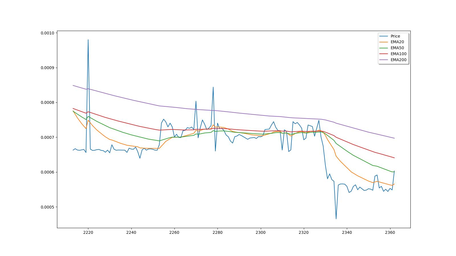 X8X Token Exponential Moving Averages