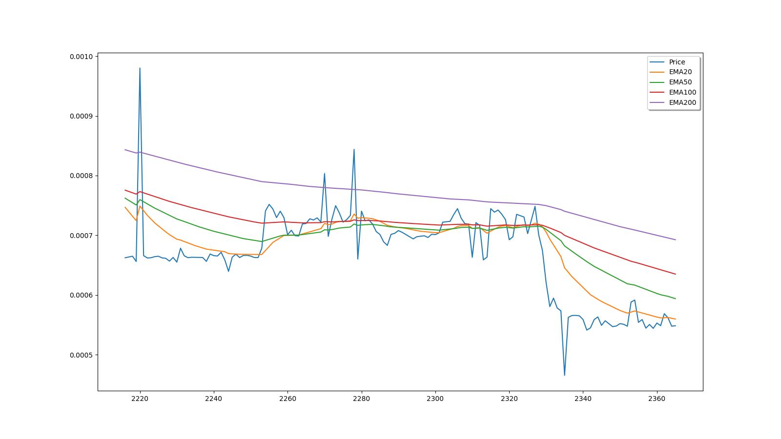 X8X Token Exponential Moving Averages