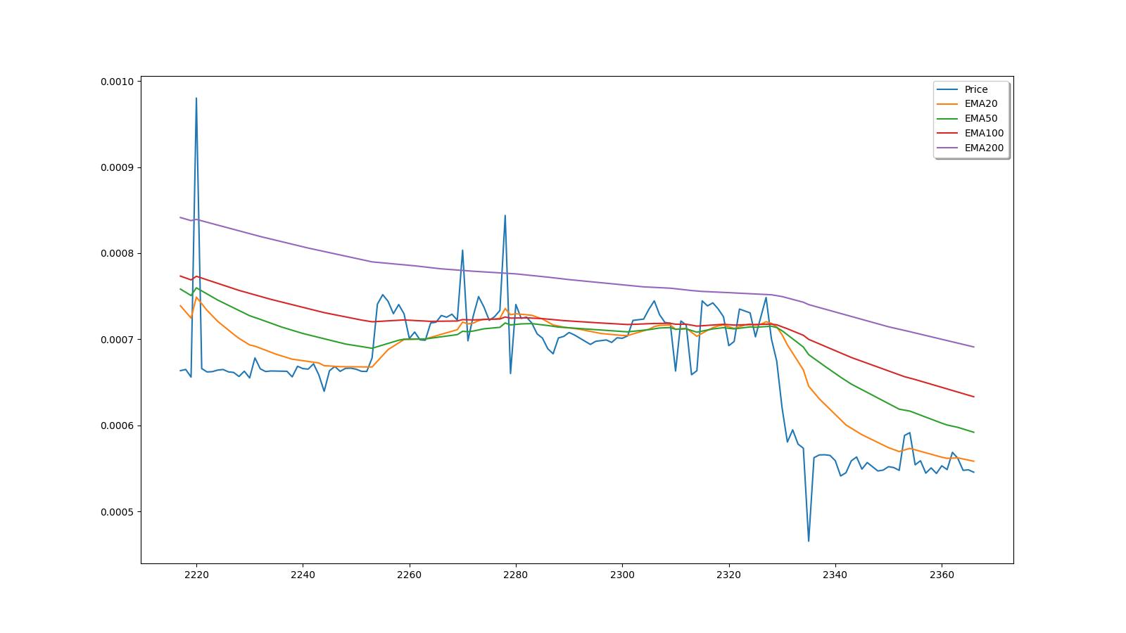 X8X Token Exponential Moving Averages