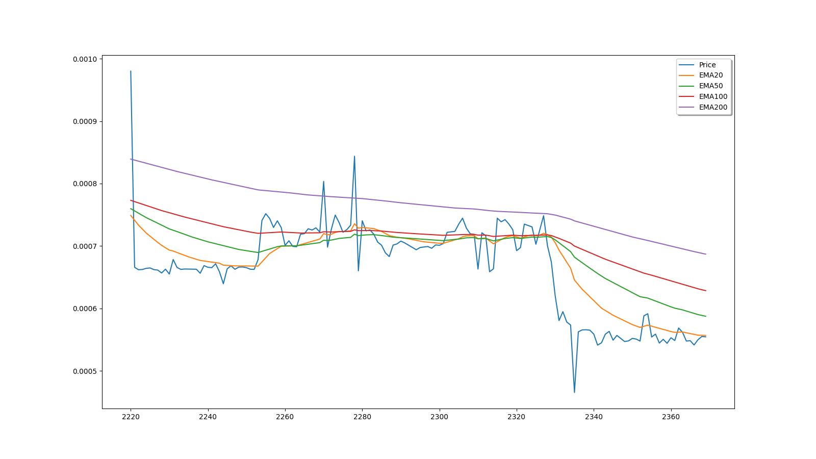 X8X Token Exponential Moving Averages