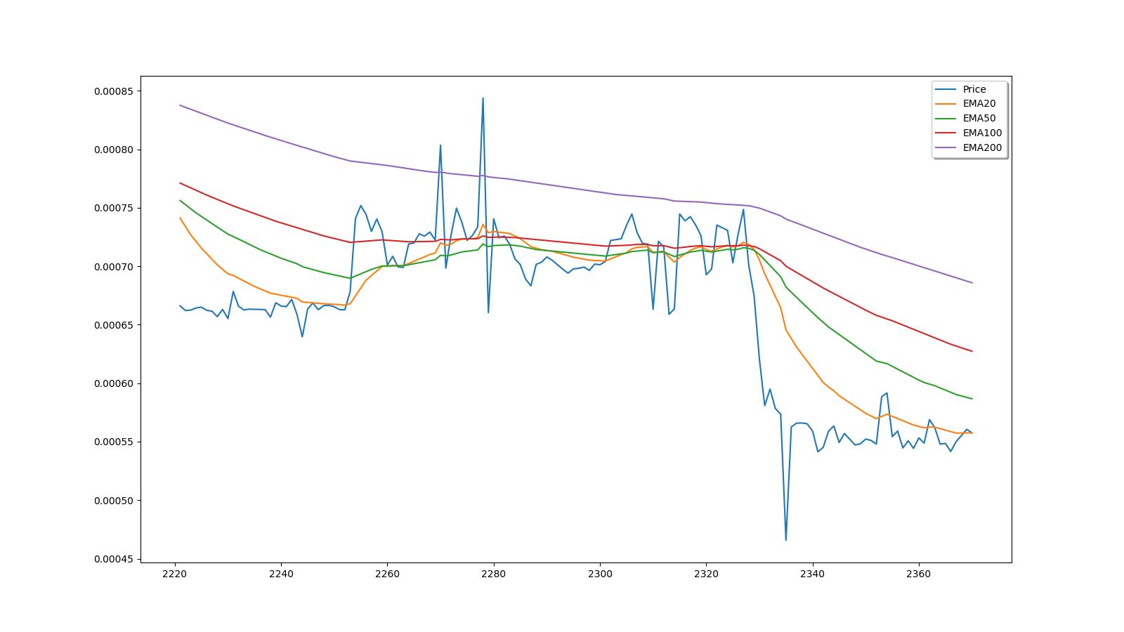 X8X Token Exponential Moving Averages