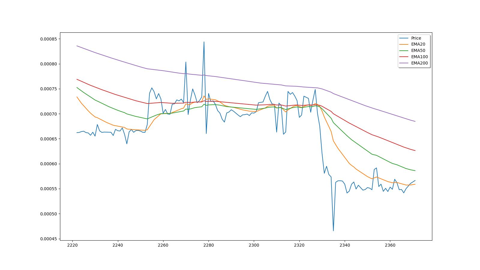 X8X Token Exponential Moving Averages