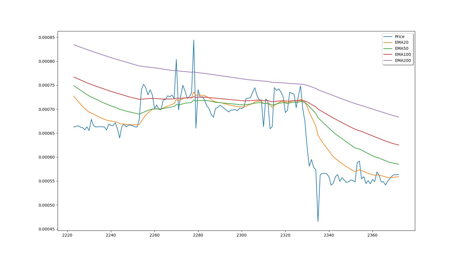 X8X Token Exponential Moving Averages