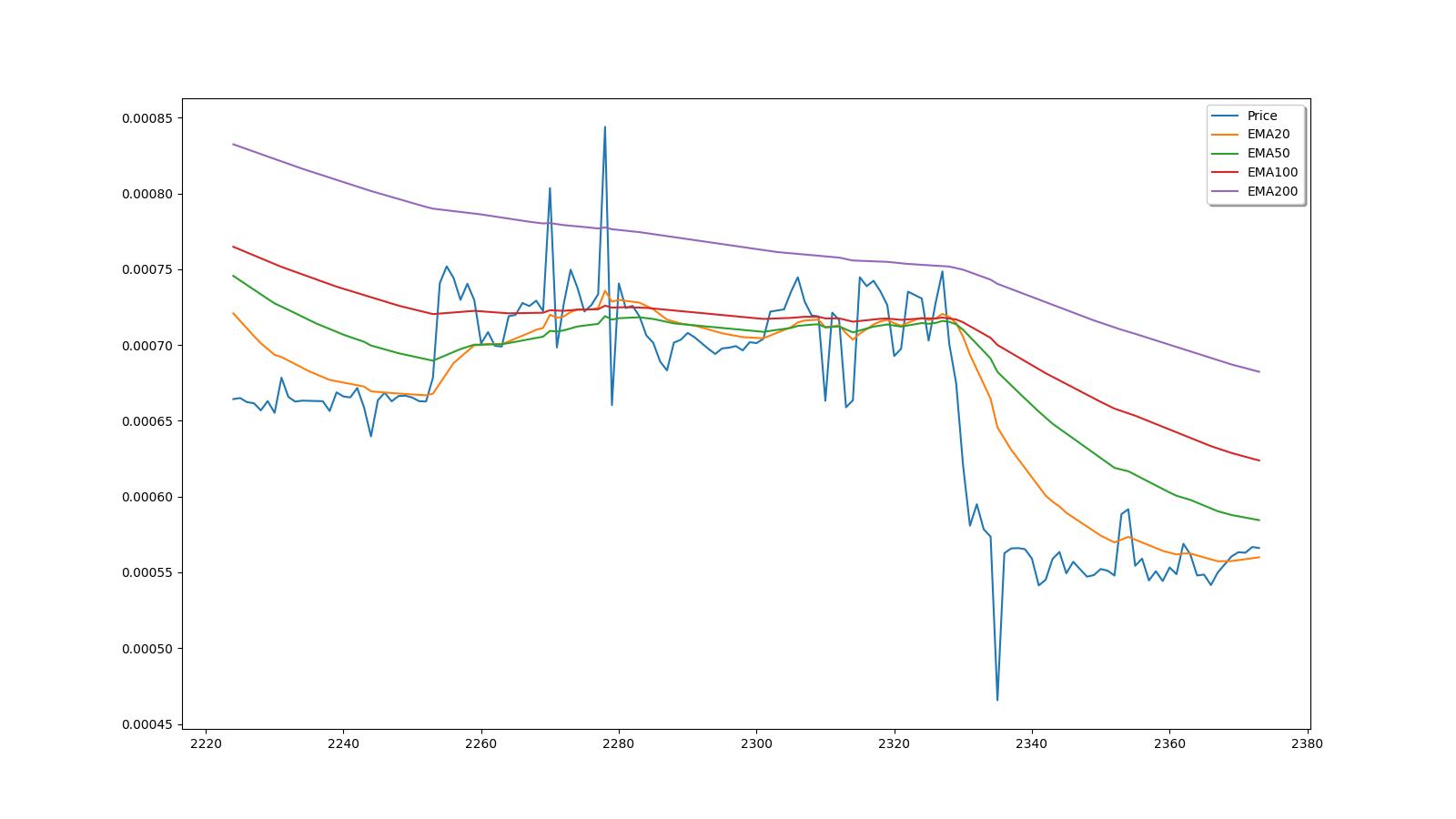 X8X Token Exponential Moving Averages