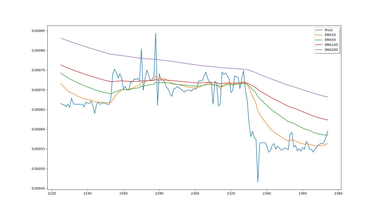X8X Token Exponential Moving Averages