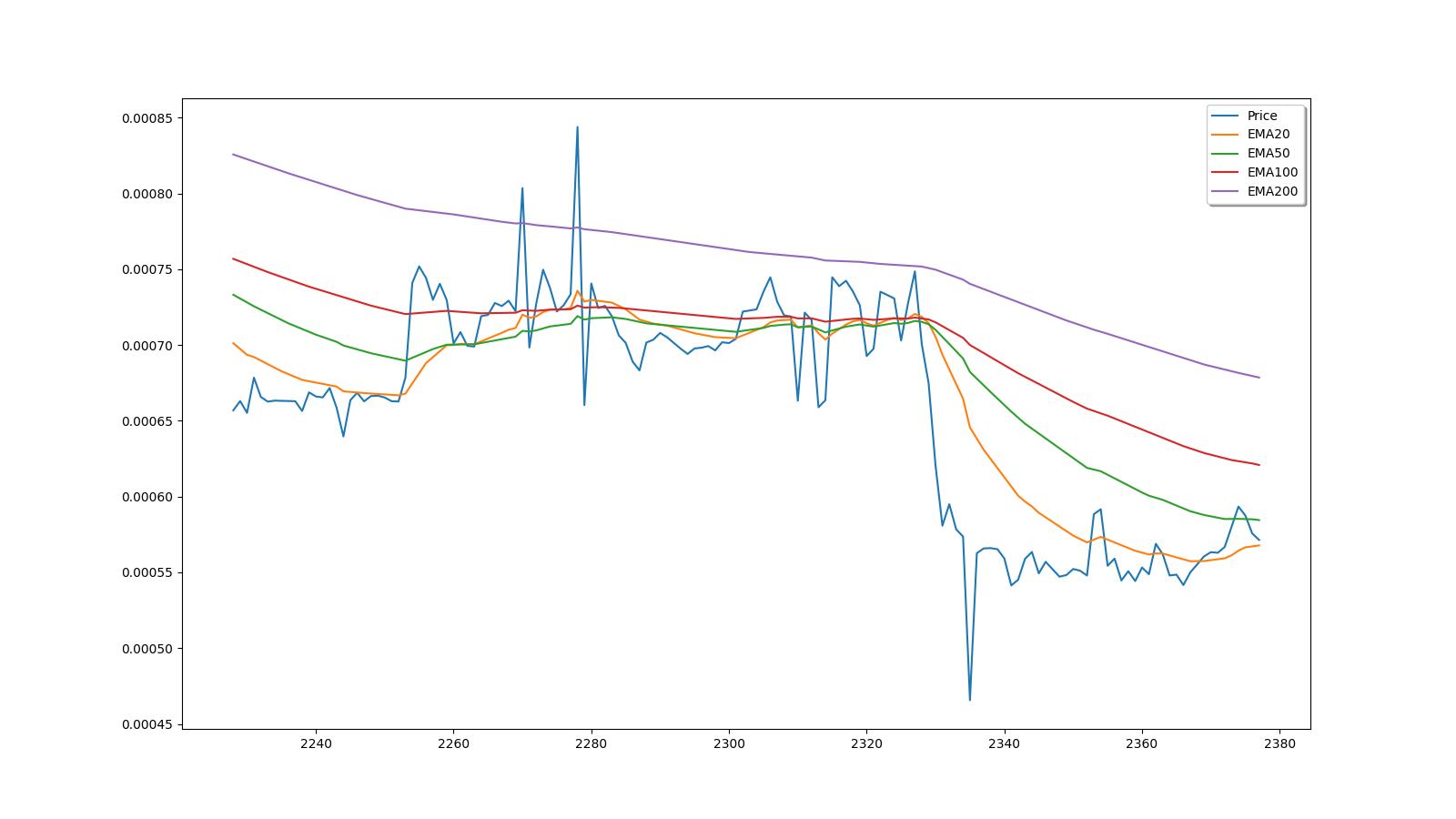 X8X Token Exponential Moving Averages
