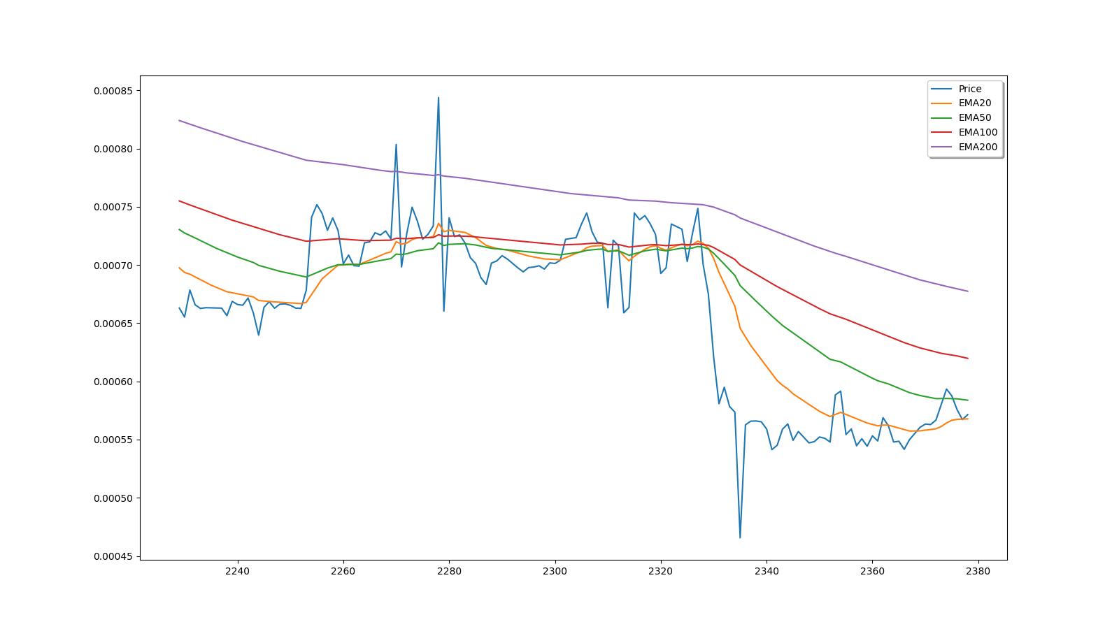 X8X Token Exponential Moving Averages