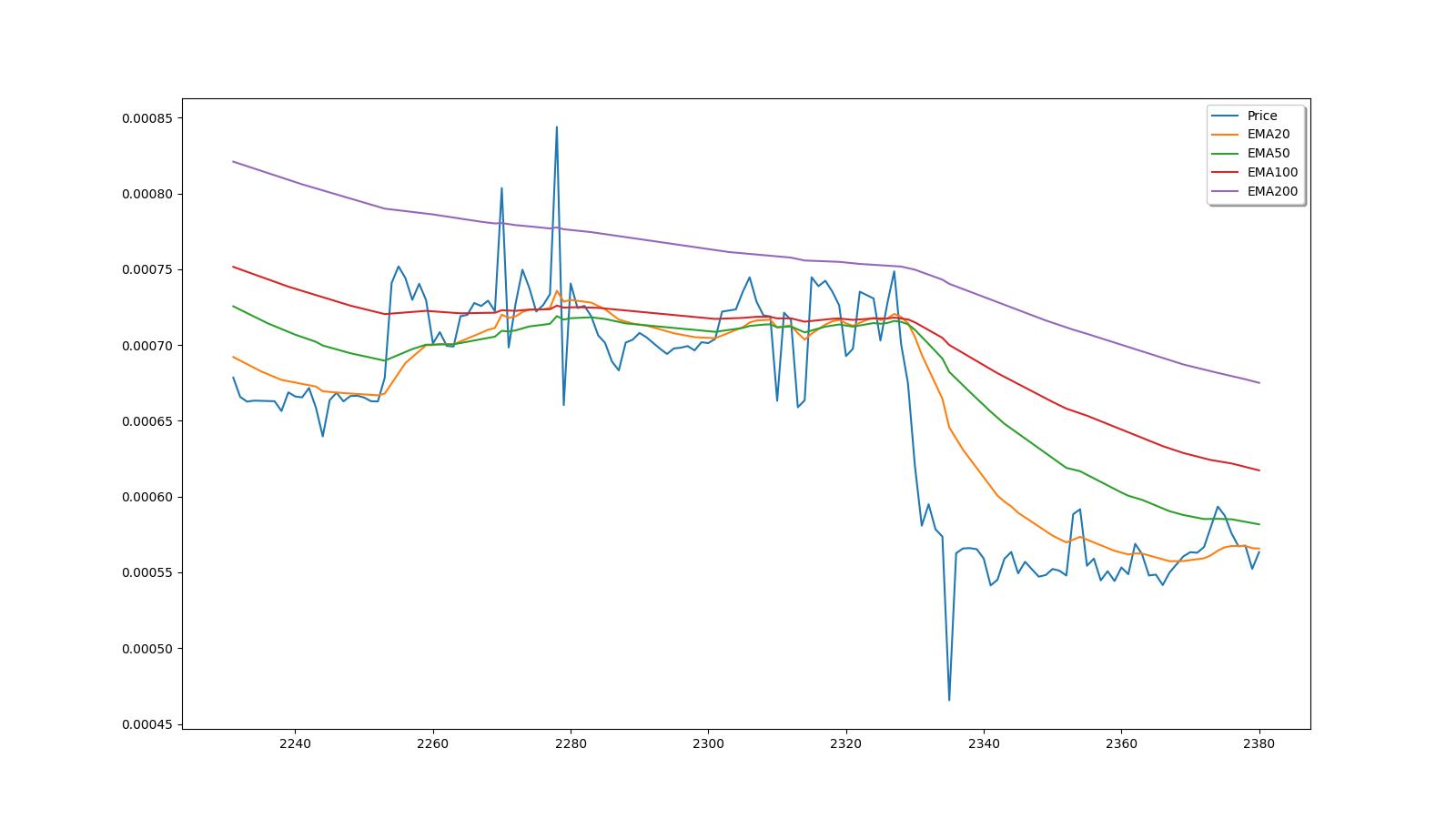 X8X Token Exponential Moving Averages