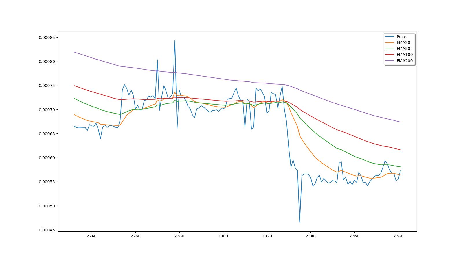 X8X Token Exponential Moving Averages