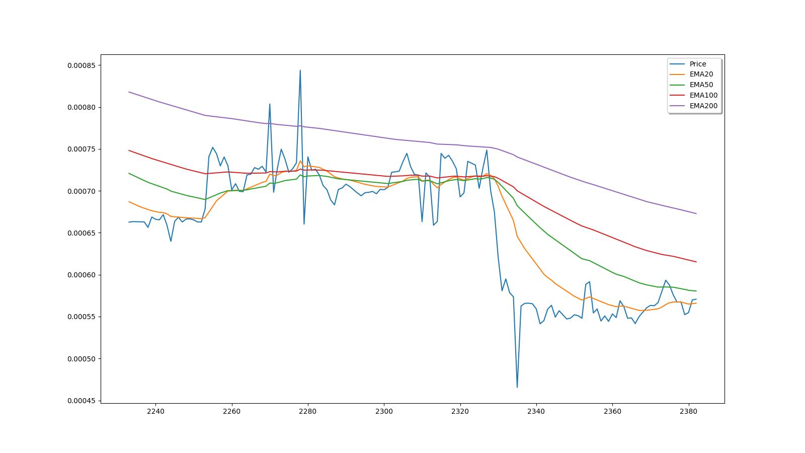 X8X Token Exponential Moving Averages