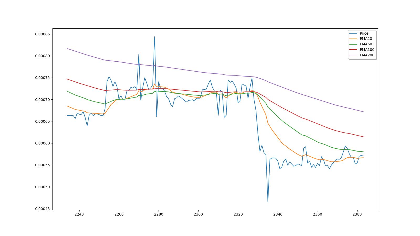 X8X Token Exponential Moving Averages