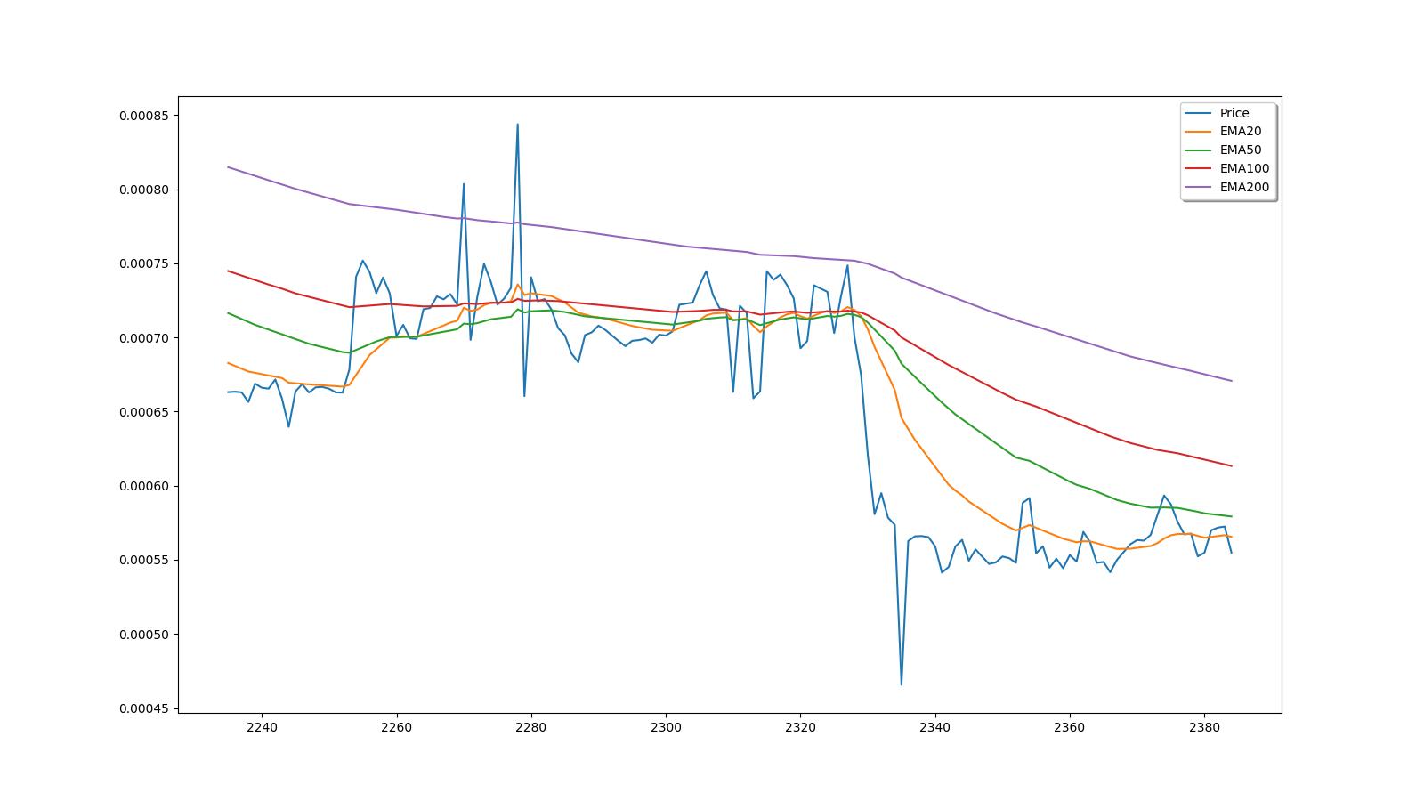 X8X Token Exponential Moving Averages