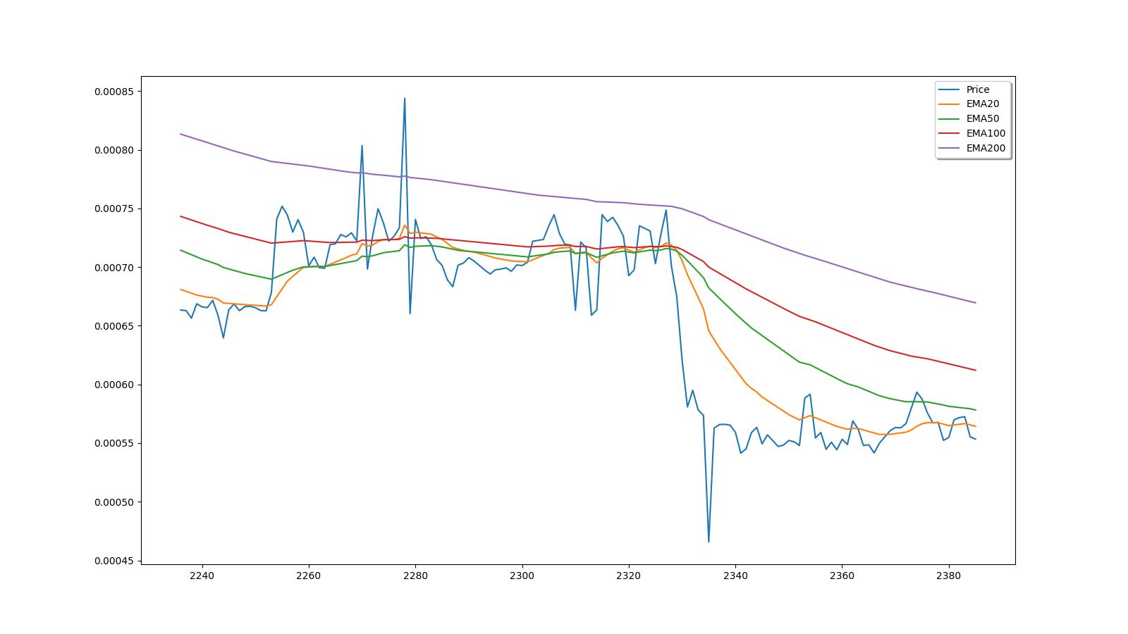 X8X Token Exponential Moving Averages