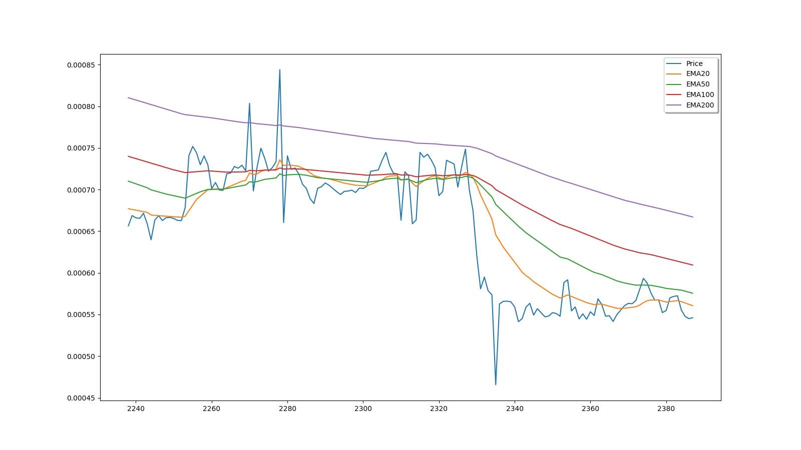 X8X Token Exponential Moving Averages